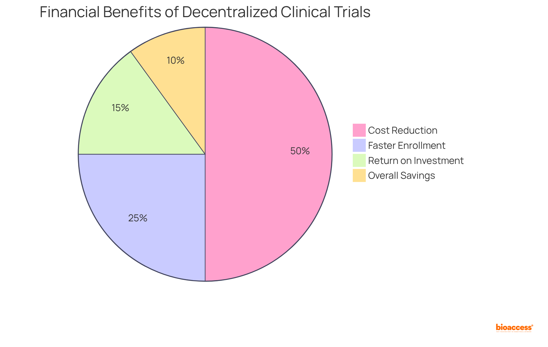 Each slice of the pie represents a different financial metric related to decentralized trials — the larger the slice, the more significant the benefit. This helps you see where the most savings and returns are coming from.