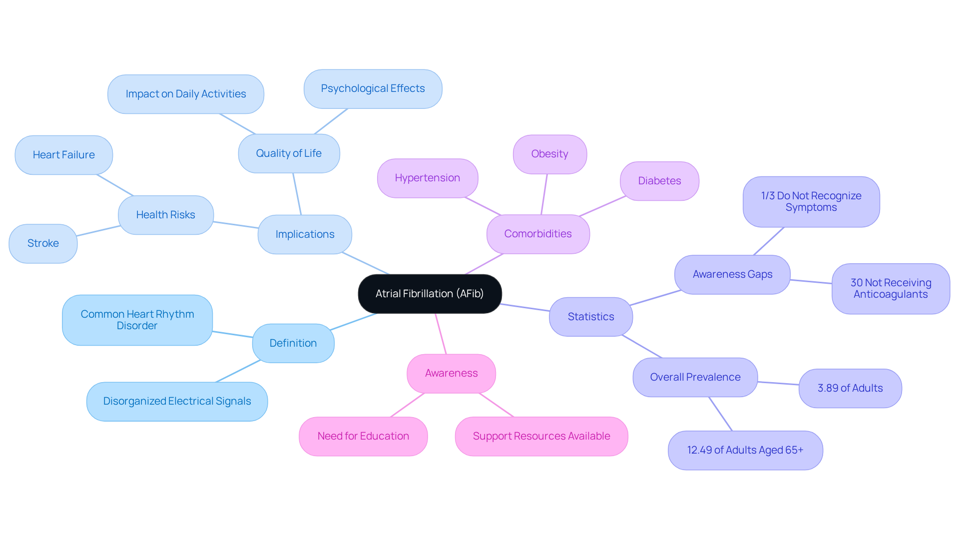 The central node represents AFib, with branches showing its definition, implications, statistics, related health issues, and the need for awareness. Each branch helps you understand different aspects of AFib and its impact on health.