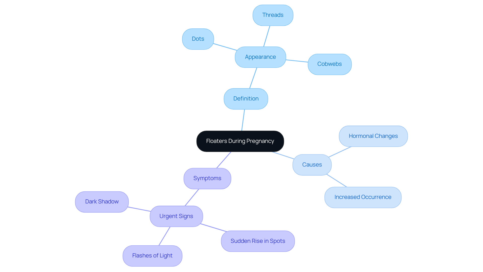This mindmap helps you visualize the key aspects of floaters during pregnancy. Start at the center with the main topic, then follow the branches to explore definitions, causes, and symptoms. Each branch provides a deeper understanding of how floaters can affect vision during this time.