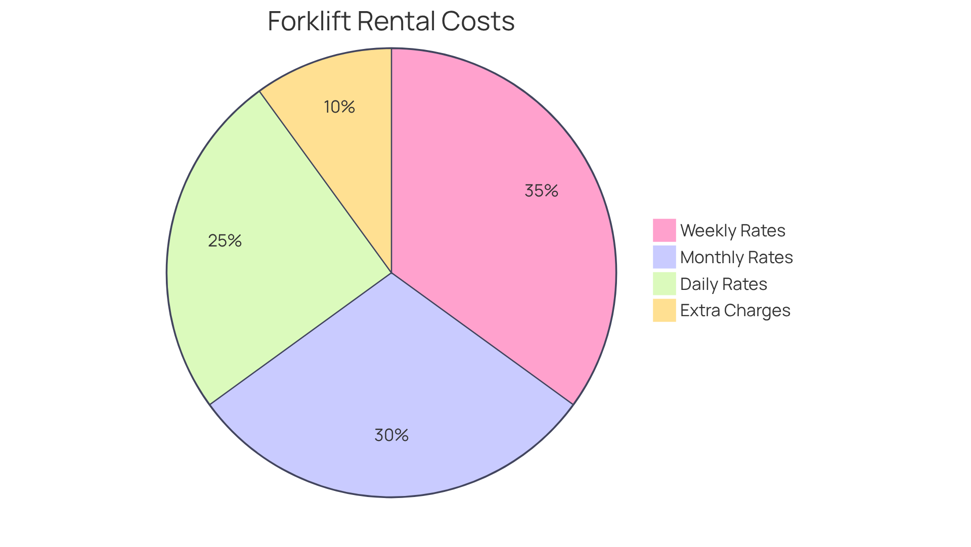 Each slice of the pie shows the cost range for different rental durations. The bigger the slice, the more it represents the typical cost for that rental period. The extra charges section highlights additional costs that may apply, helping you see the full picture of what renting a forklift might entail.