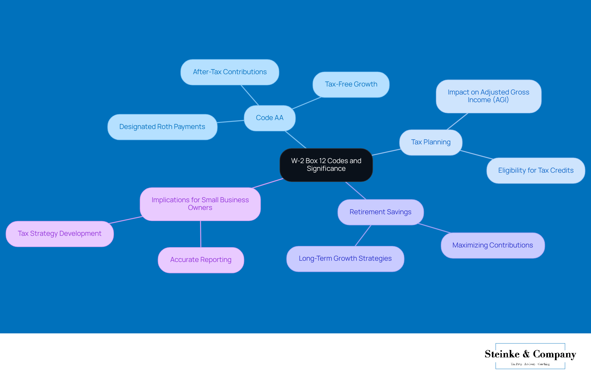 In this mindmap, the center represents W-2 Box 12 Codes. From there, explore various branches that explain specific codes like Code AA and their associated benefits. Each branch provides insights into tax planning and implications for different stakeholders. In this mindmap, the center represents W-2 Box 12 Codes. From there, explore various branches that explain specific codes like Code AA and their associated benefits. Each branch provides insights into tax planning and implications for different stakeholders.