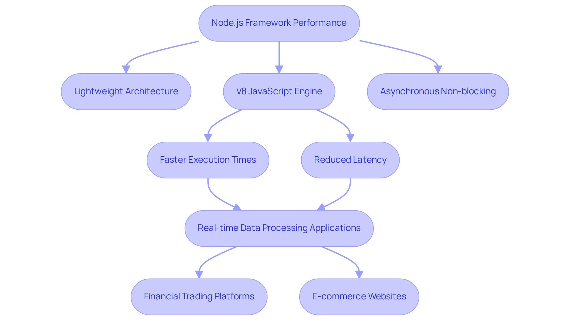 This flowchart illustrates how the Node.js framework's architecture leads to its impressive performance metrics, which in turn enable effective real-time data processing in various applications. Follow the arrows to see how each component contributes to the overall efficiency. This flowchart illustrates how the Node.js framework's architecture leads to its impressive performance metrics, which in turn enable effective real-time data processing in various applications. Follow the arrows to see how each component contributes to the overall efficiency.