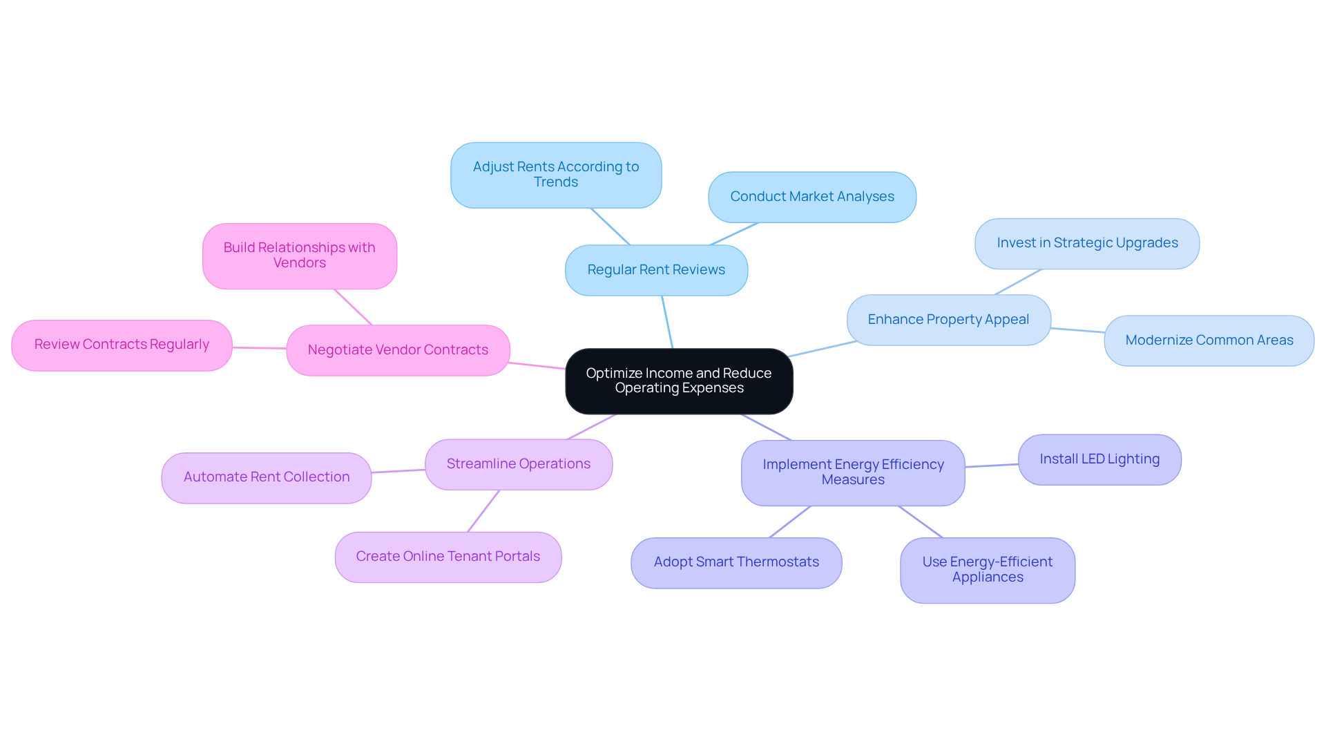 This mindmap starts with the main goal at the center and branches out into various strategies. Each branch represents a different approach to improving profitability, and the sub-branches provide details on how to implement these strategies. Follow the branches to explore how each strategy contributes to the overall objective. This mindmap starts with the main goal at the center and branches out into various strategies. Each branch represents a different approach to improving profitability, and the sub-branches provide details on how to implement these strategies. Follow the branches to explore how each strategy contributes to the overall objective.