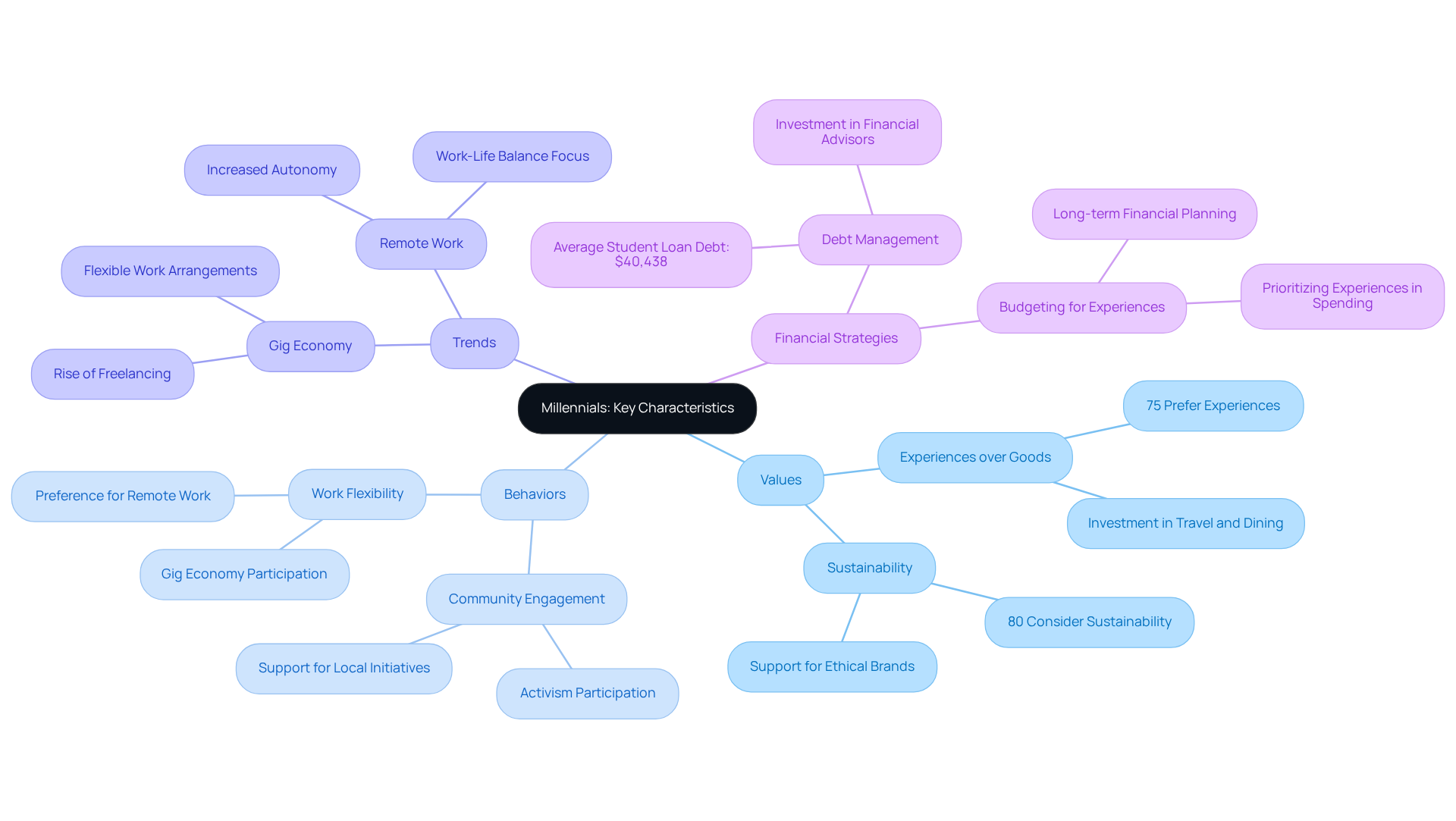 What Year Range Are Millennials? Key Characteristics Explained - Bright ...