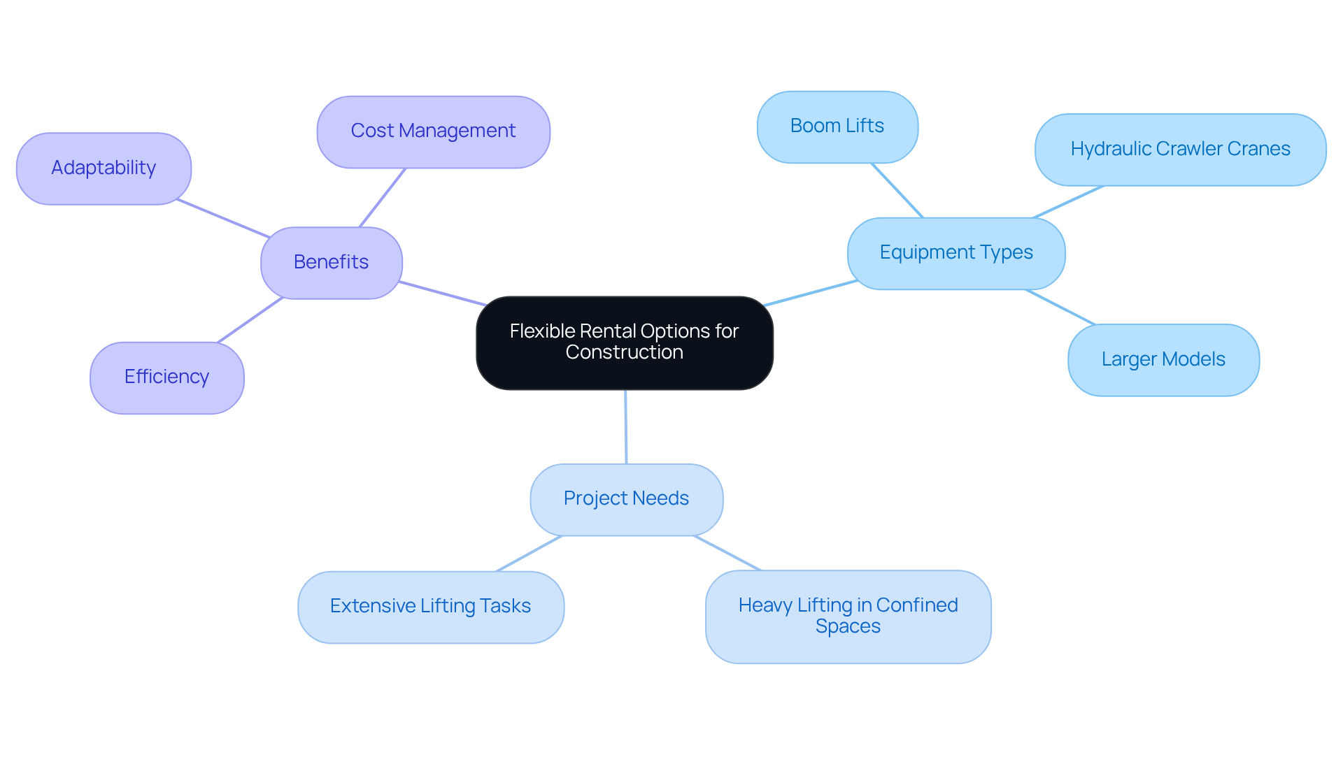 This mindmap shows how different rental equipment options relate to specific project needs and the benefits they provide. Start at the center with the main idea, then explore the branches to see how each type of equipment can be adapted for various construction tasks.