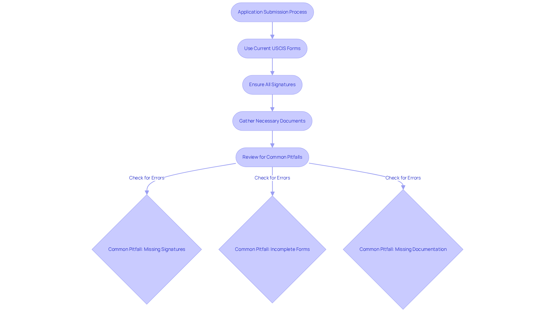 Follow the arrows to see each step in the application process. The blue boxes represent key actions to take, while the orange notes highlight common mistakes to avoid. Legal experts can help at every stage to ensure a smoother application journey.