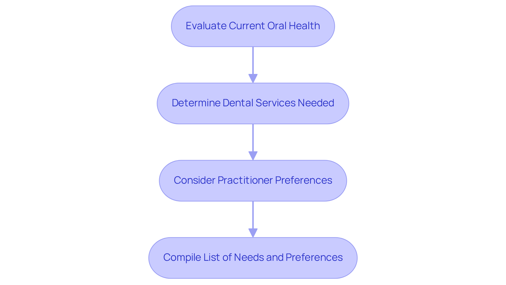 This flowchart guides you through the process of understanding your dental needs. Start at the top and follow the arrows to see each step you should take to find the right dentist for you. This flowchart guides you through the process of understanding your dental needs. Start at the top and follow the arrows to see each step you should take to find the right dentist for you.