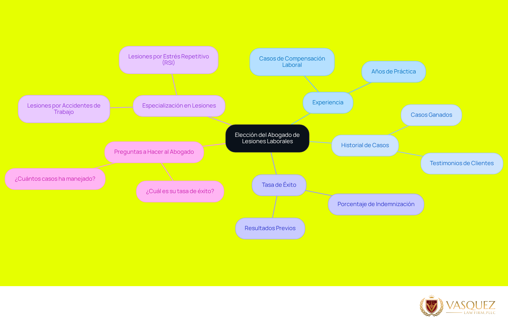 El nodo central representa la elección del abogado, y las ramas muestran los aspectos clave a considerar. Cada subtema te ayuda a entender qué buscar en un abogado de lesiones laborales.