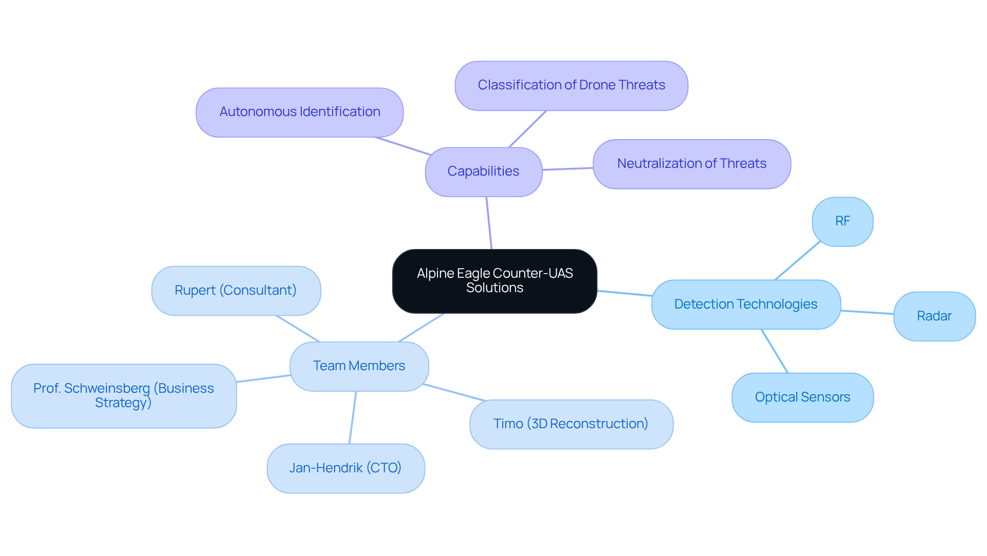 The central idea is the counter-UAS solutions. Branches lead to technologies used for detection and the key team members driving innovation, highlighting expertise and roles.