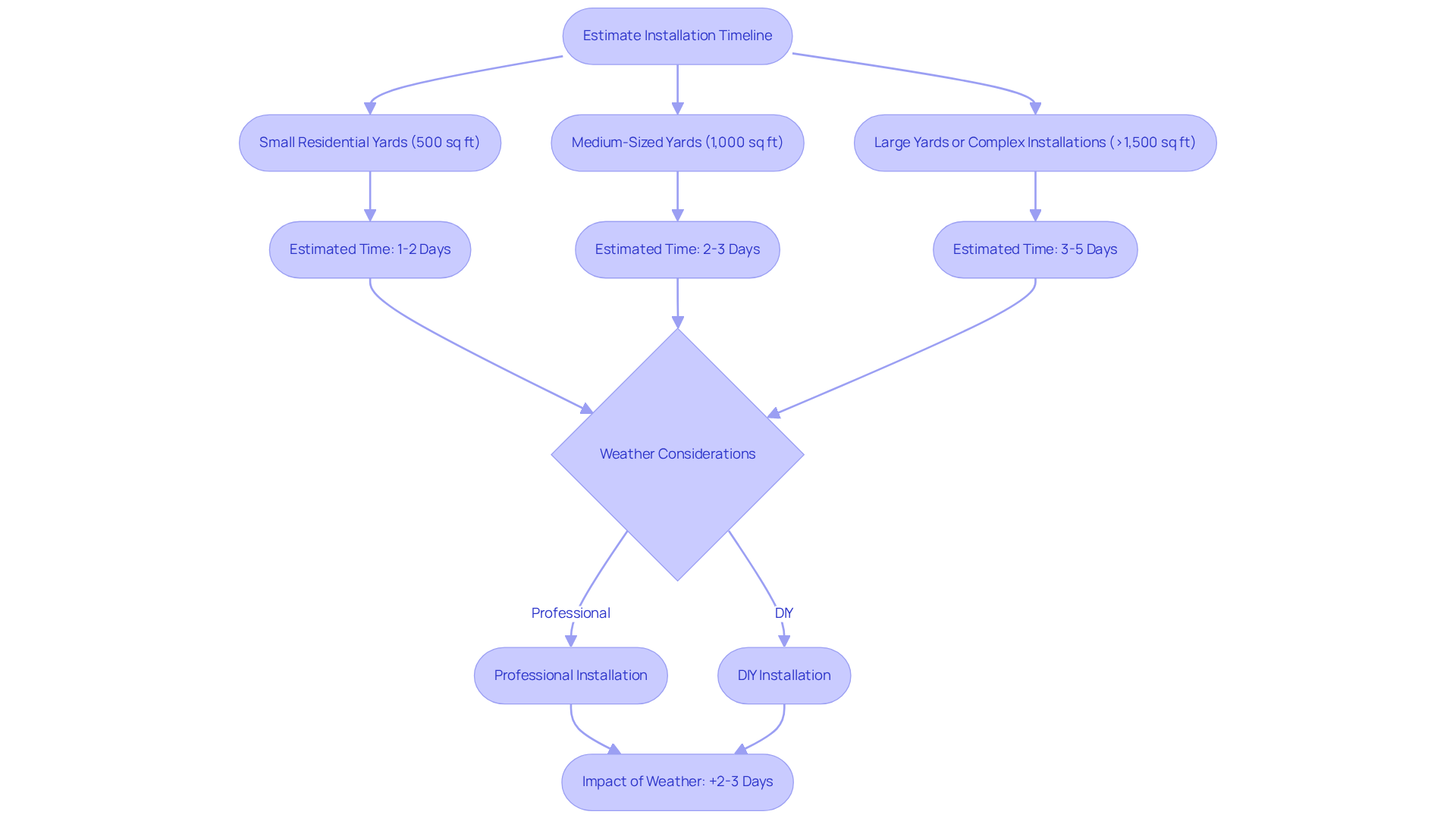 Follow the arrows to see how long it takes to install turf based on yard size and conditions. Each section shows the estimated days needed, and additional notes highlight factors like weather and whether you choose a professional or DIY approach. Follow the arrows to see how long it takes to install turf based on yard size and conditions. Each section shows the estimated days needed, and additional notes highlight factors like weather and whether you choose a professional or DIY approach.