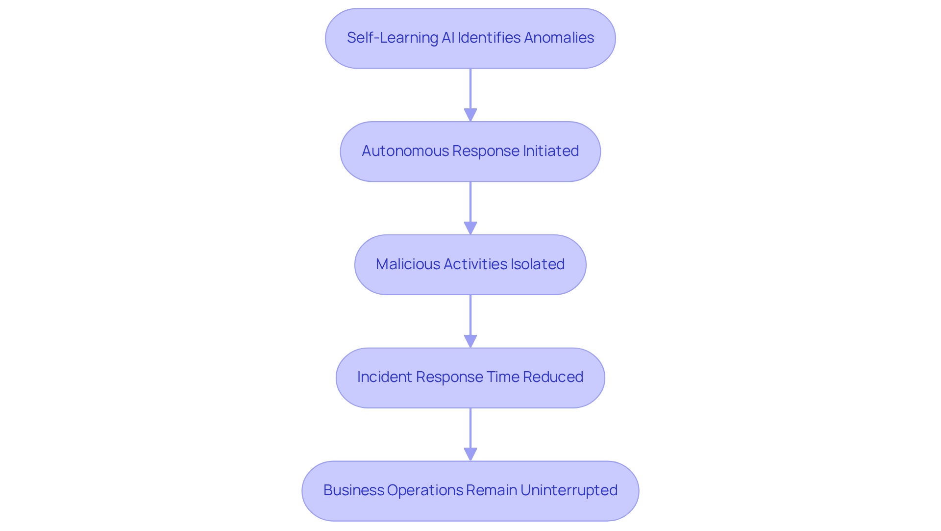 Each step in the flowchart shows how Darktrace's AI technology works to detect and respond to cyber threats. Follow the arrows to see how the process flows from identifying anomalies to ensuring business continuity.