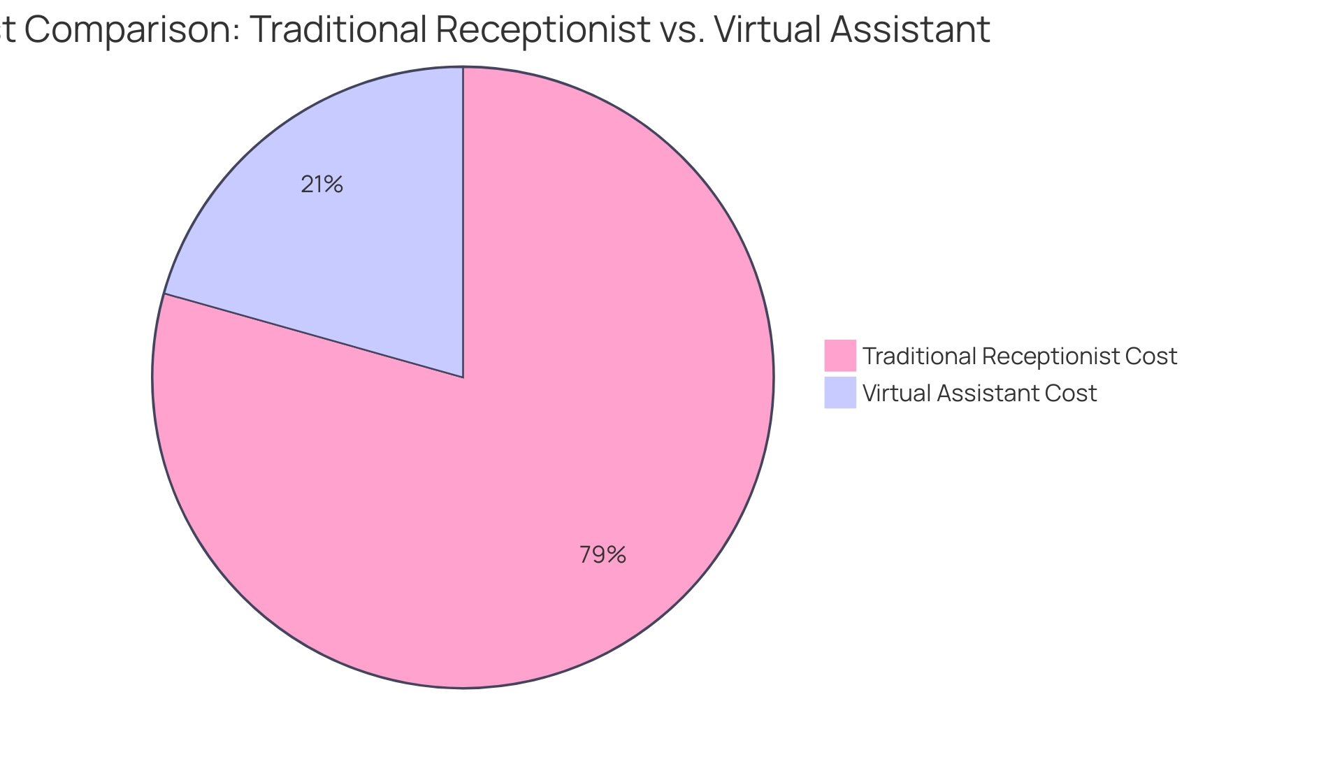 Red represents the cost of a traditional receptionist ($30,000/year), and green represents the cost of a virtual assistant ($7,800/year).