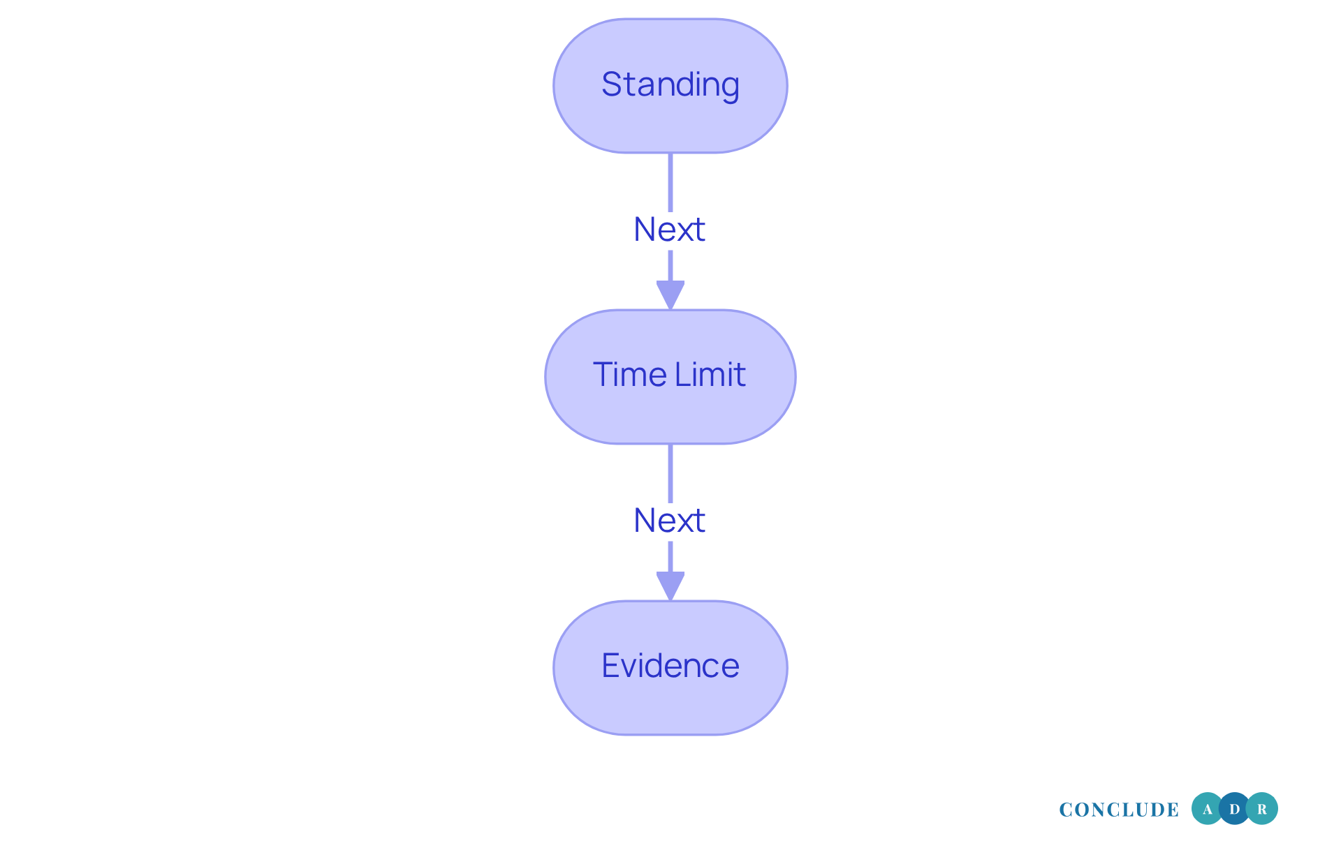 Each box represents a key requirement for your UCL claim. Follow the arrows to see the steps you need to take to prepare your filing effectively.