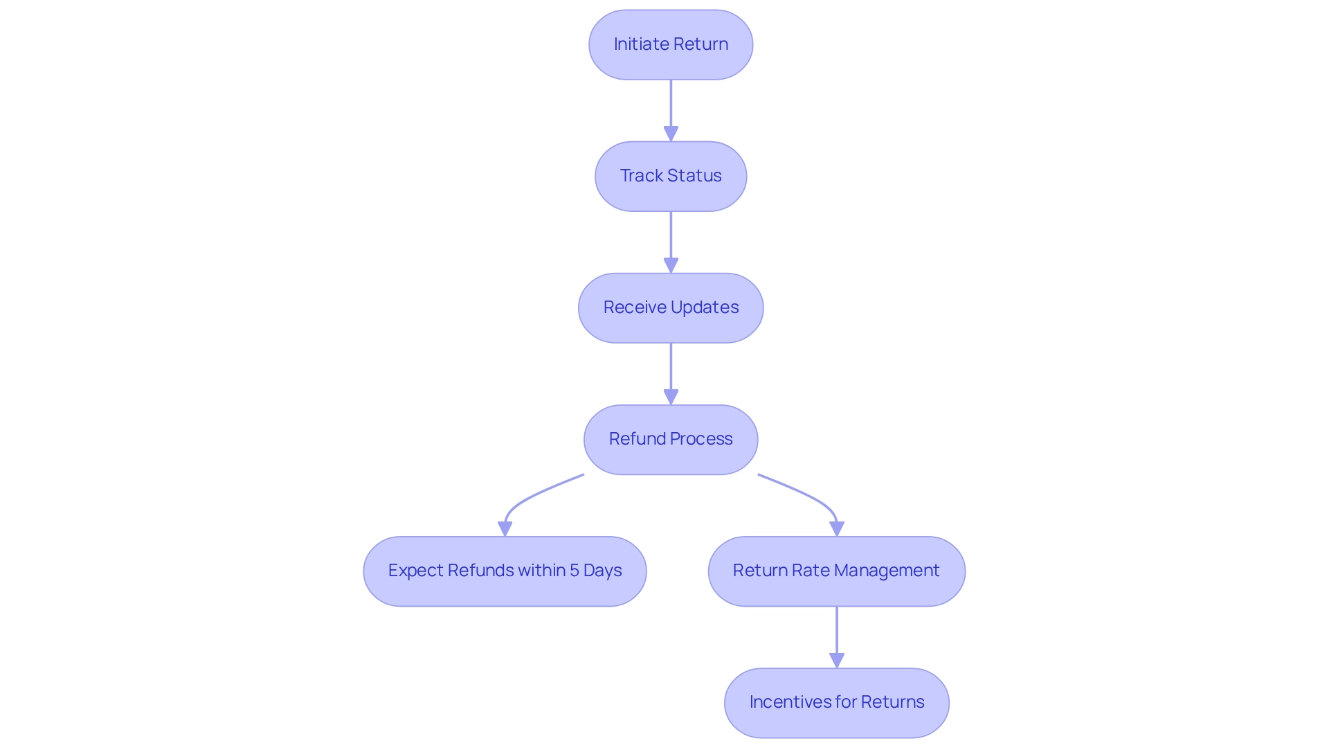 Each box represents a stage in the returns and exchanges process, with arrows indicating the flow of actions and decisions.