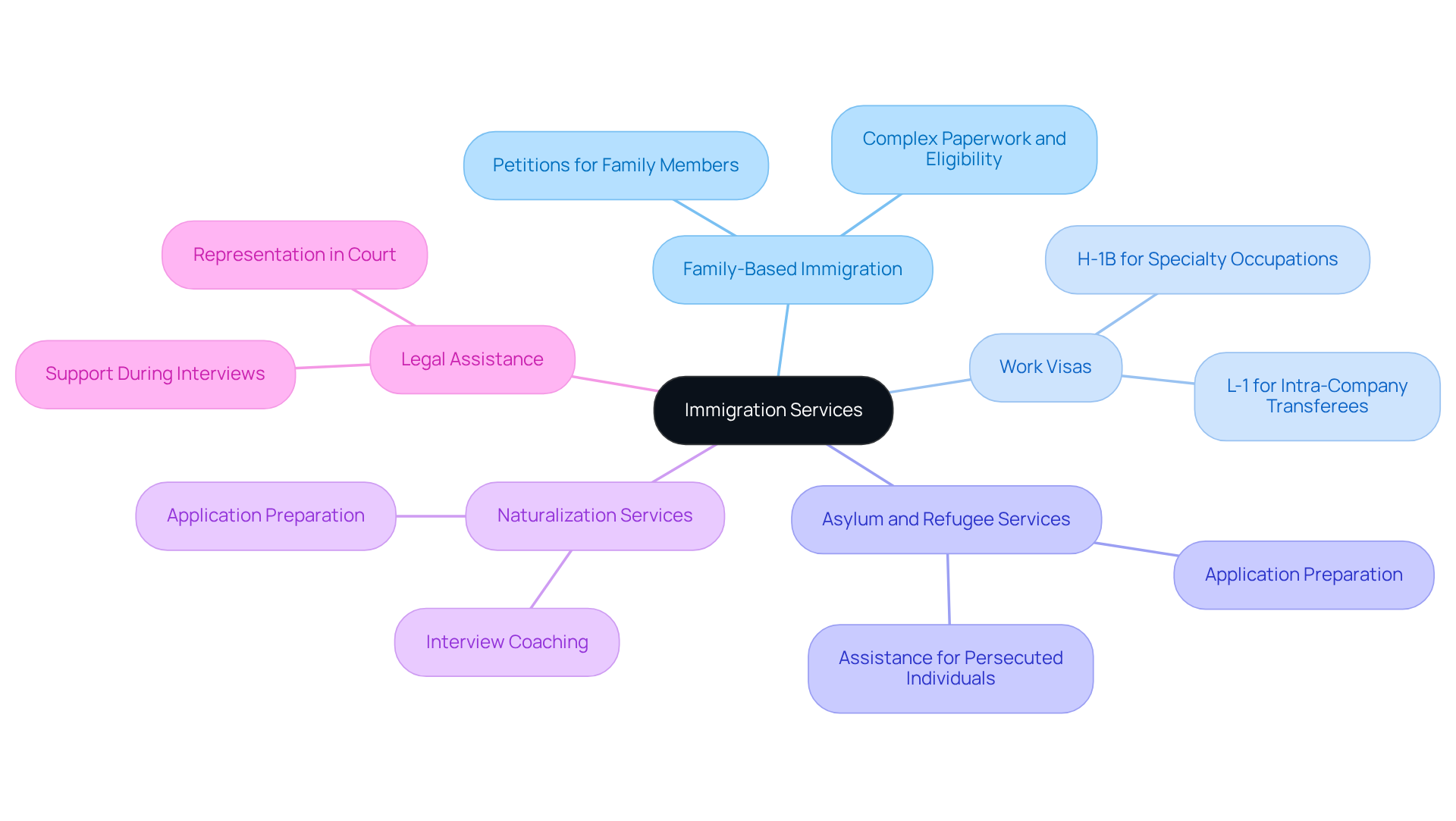 This mindmap starts with the main topic of immigration services in the center. Each branch represents a different type of service, and the sub-branches provide more details about what each service includes. It's a great way to see all your options at once!