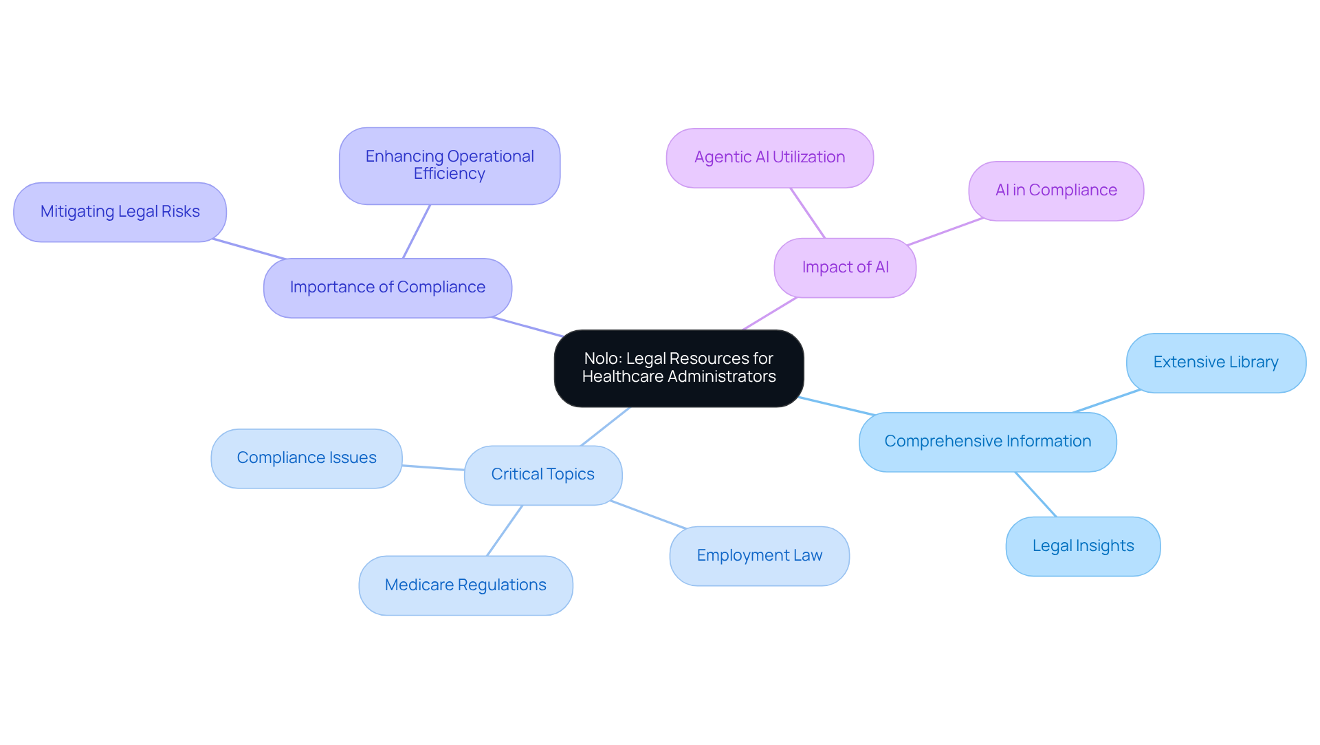The central node represents Nolo's role, while branches show the various resources and topics that help healthcare administrators navigate legal challenges. Each branch highlights a key area of focus, illustrating how these resources support compliance and operational efficiency.