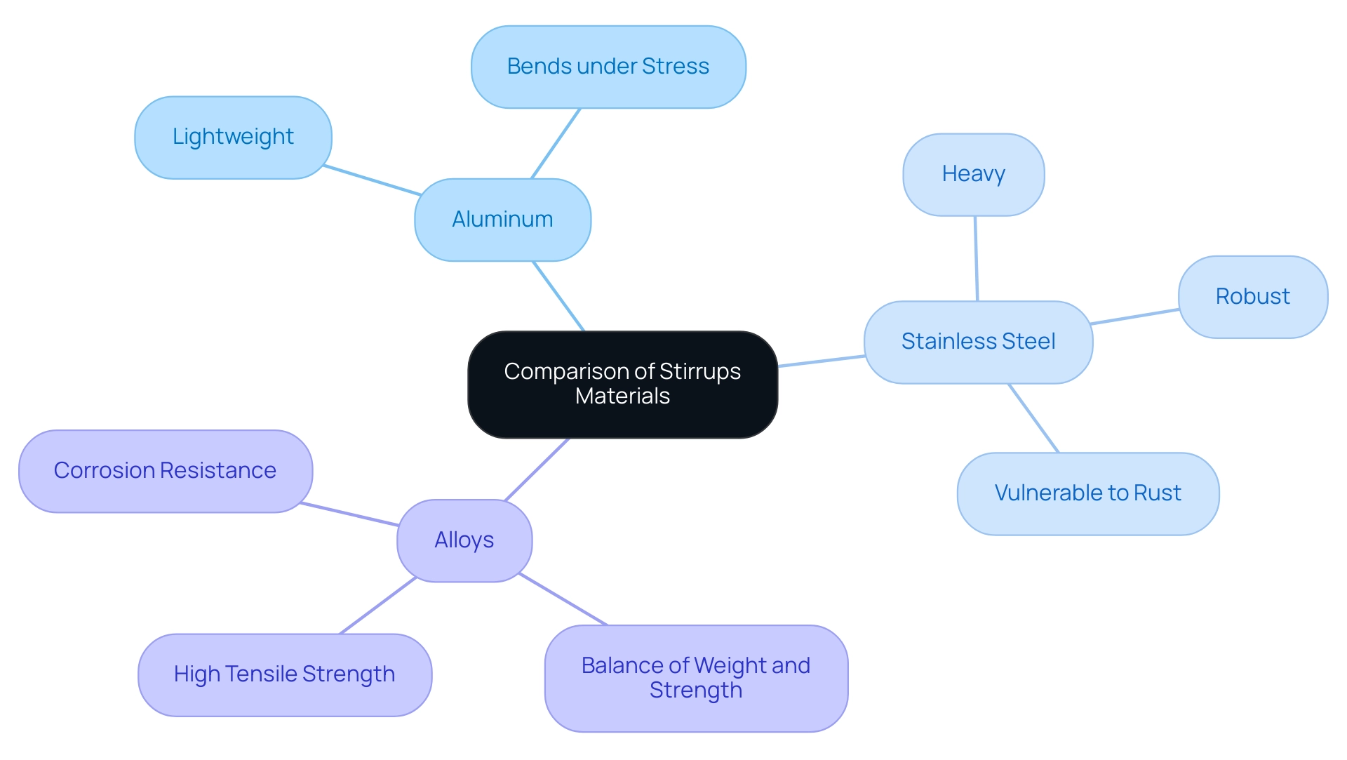 The central node represents the overall comparison, with branches showing the different materials and their respective characteristics.