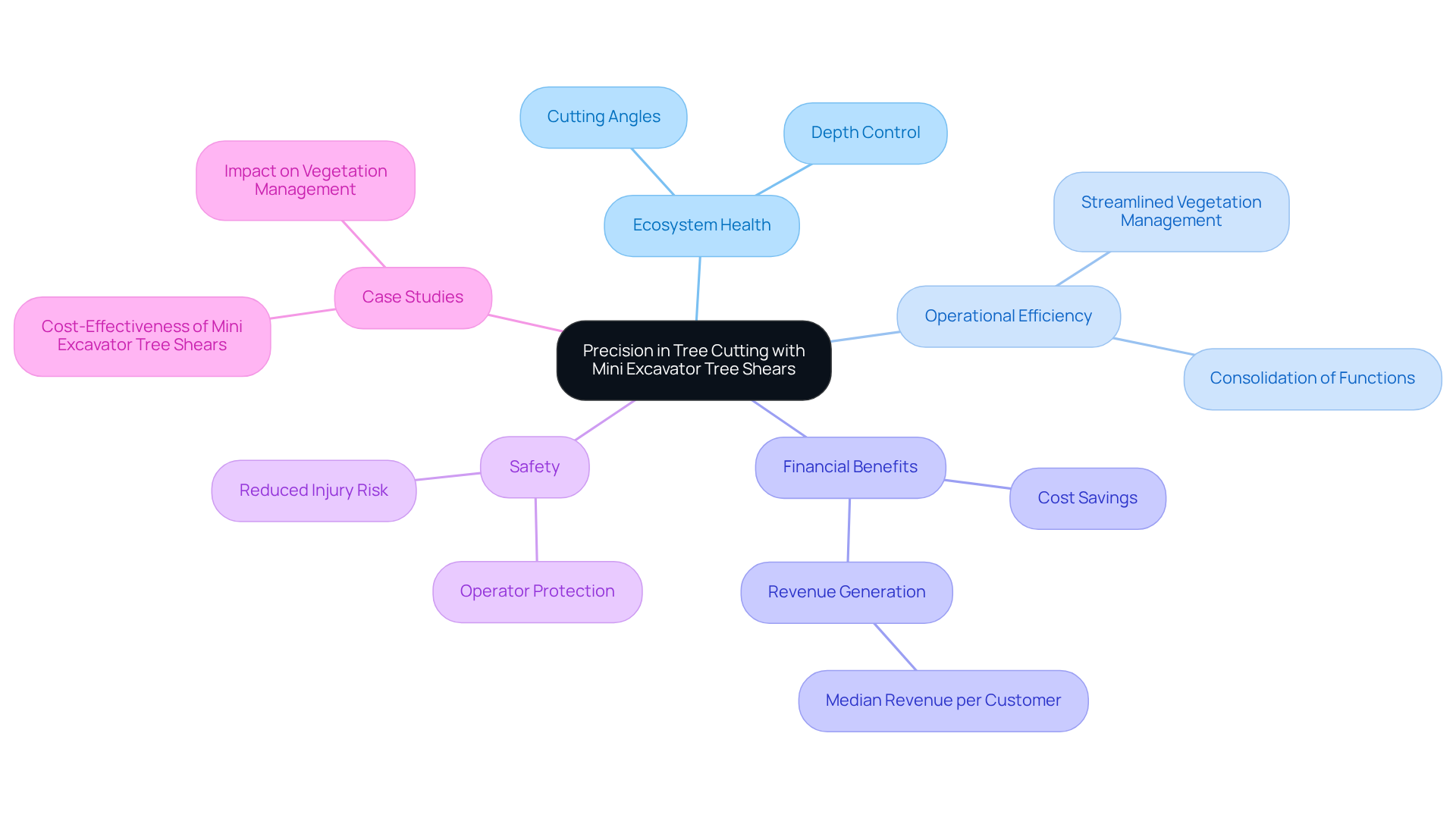 This mindmap starts with the main idea at the center and branches out to show related topics. Each branch represents a key aspect of using mini excavator tree shears, helping you see how they all connect to the central theme of precision in tree cutting.