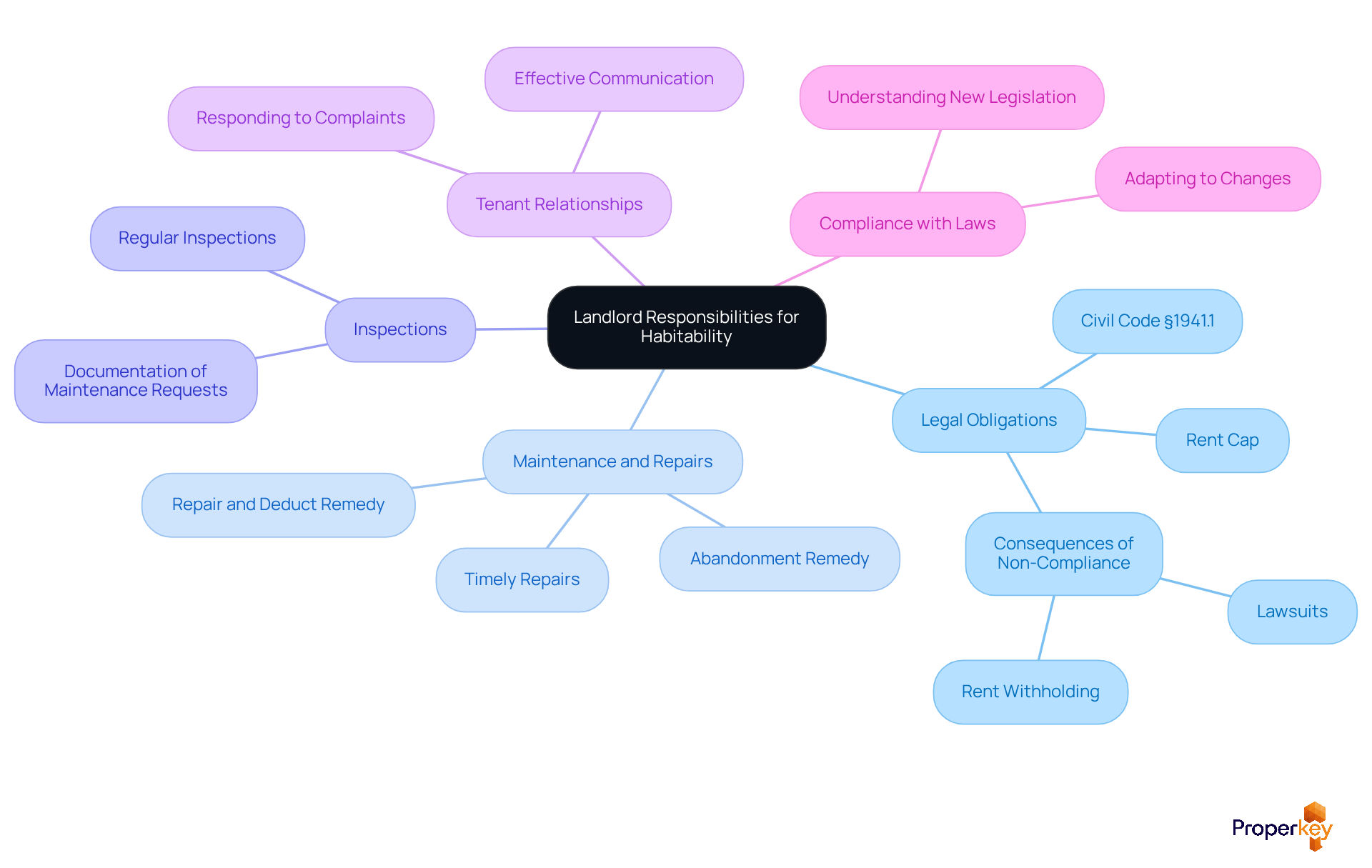 This mindmap illustrates the various responsibilities landlords have to ensure their properties are livable. Start at the center with the main topic, then follow the branches to explore legal obligations, maintenance needs, and the importance of tenant relationships. Each branch highlights key points that landlords should keep in mind to avoid legal issues and maintain a good rapport with renters.