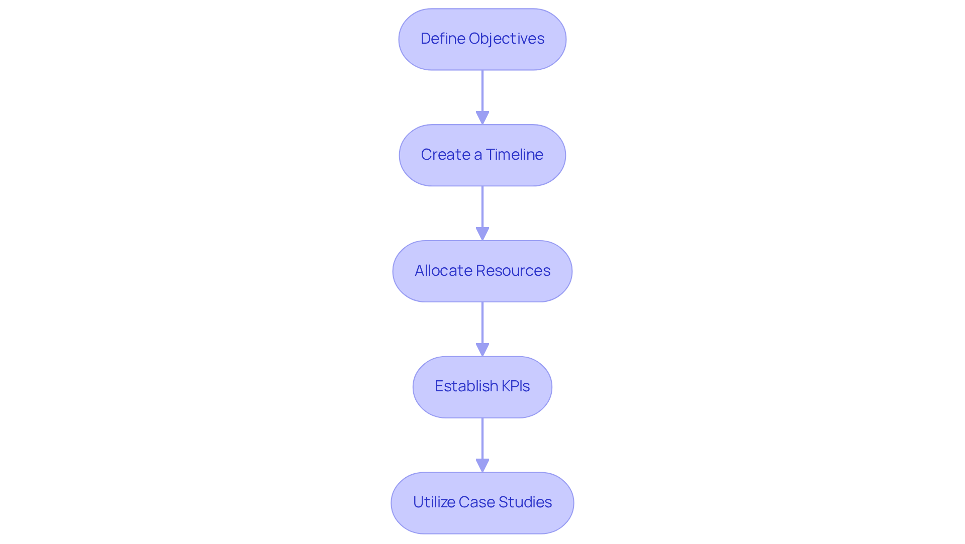 This flowchart outlines the steps to successfully implement AI and blockchain in healthcare. Start at the top with 'Define Objectives' and follow the arrows down to see how each step leads to the next, culminating in the use of case studies to inform your strategy. This flowchart outlines the steps to successfully implement AI and blockchain in healthcare. Start at the top with 'Define Objectives' and follow the arrows down to see how each step leads to the next, culminating in the use of case studies to inform your strategy.