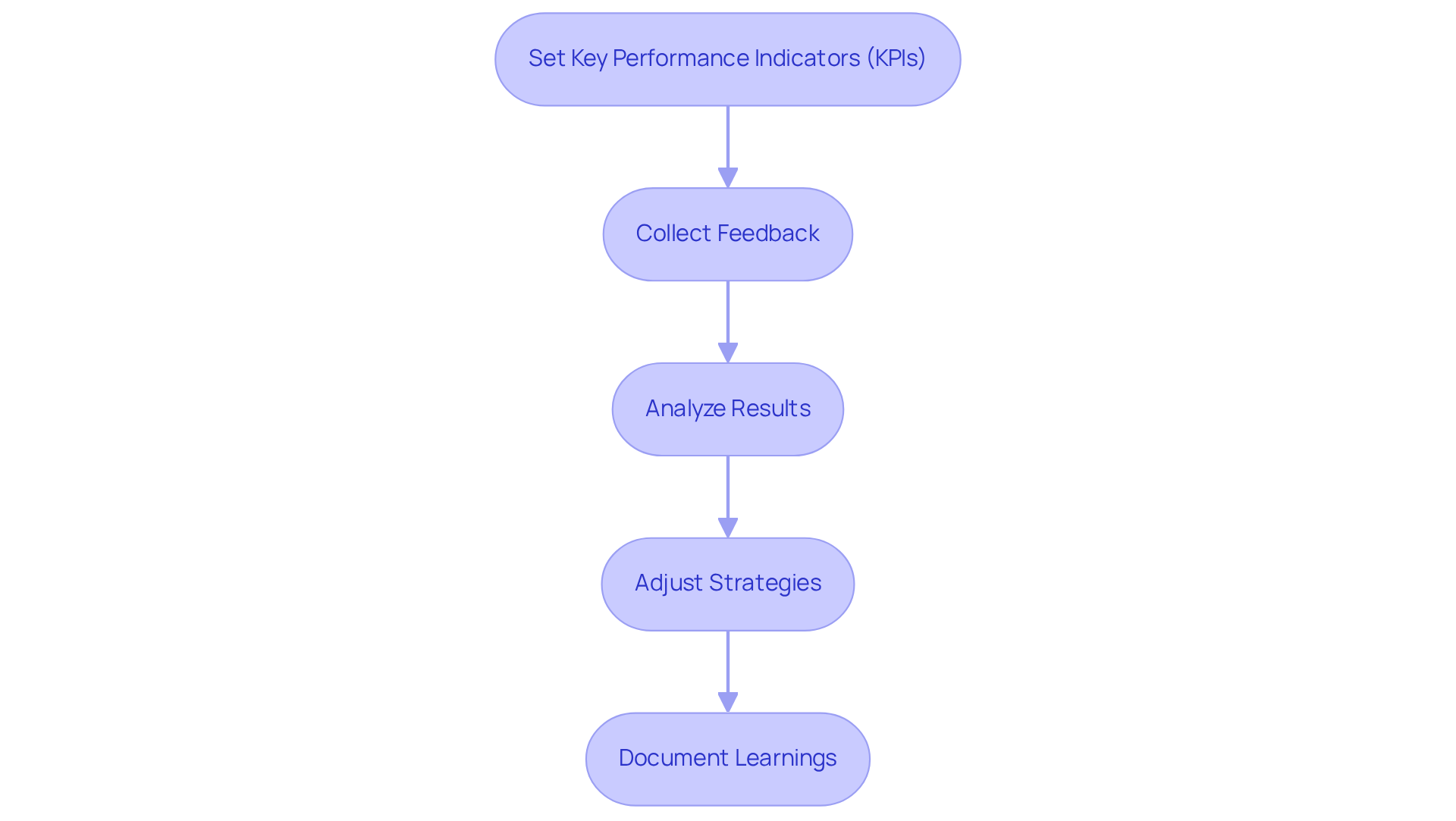 Each box represents a crucial step in the evaluation process. Follow the arrows to see how you progress from setting KPIs to documenting what you've learned.