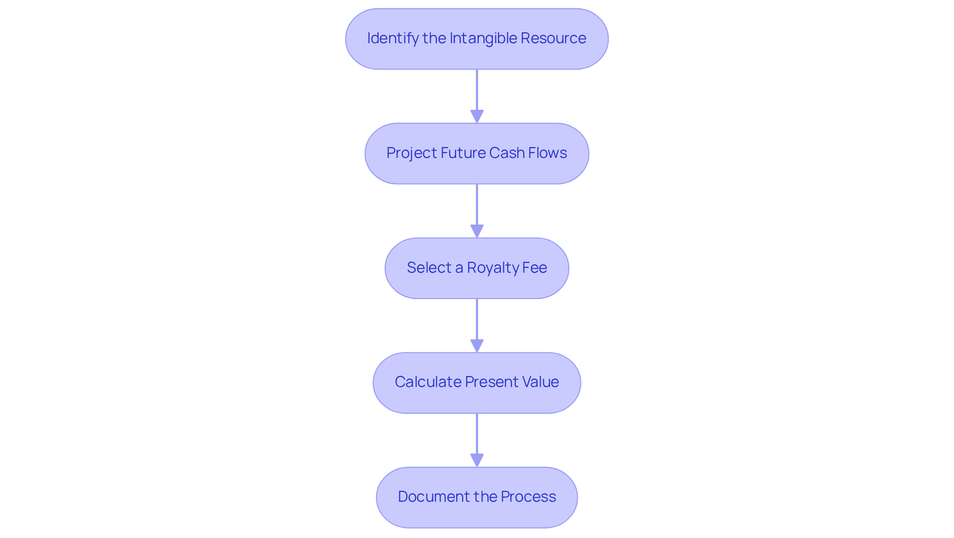 This flowchart outlines the steps to conduct a royalty valuation review. Start at the top and follow the arrows down to see how each step builds on the previous one, leading to a comprehensive assessment of intangible assets. This flowchart outlines the steps to conduct a royalty valuation review. Start at the top and follow the arrows down to see how each step builds on the previous one, leading to a comprehensive assessment of intangible assets.