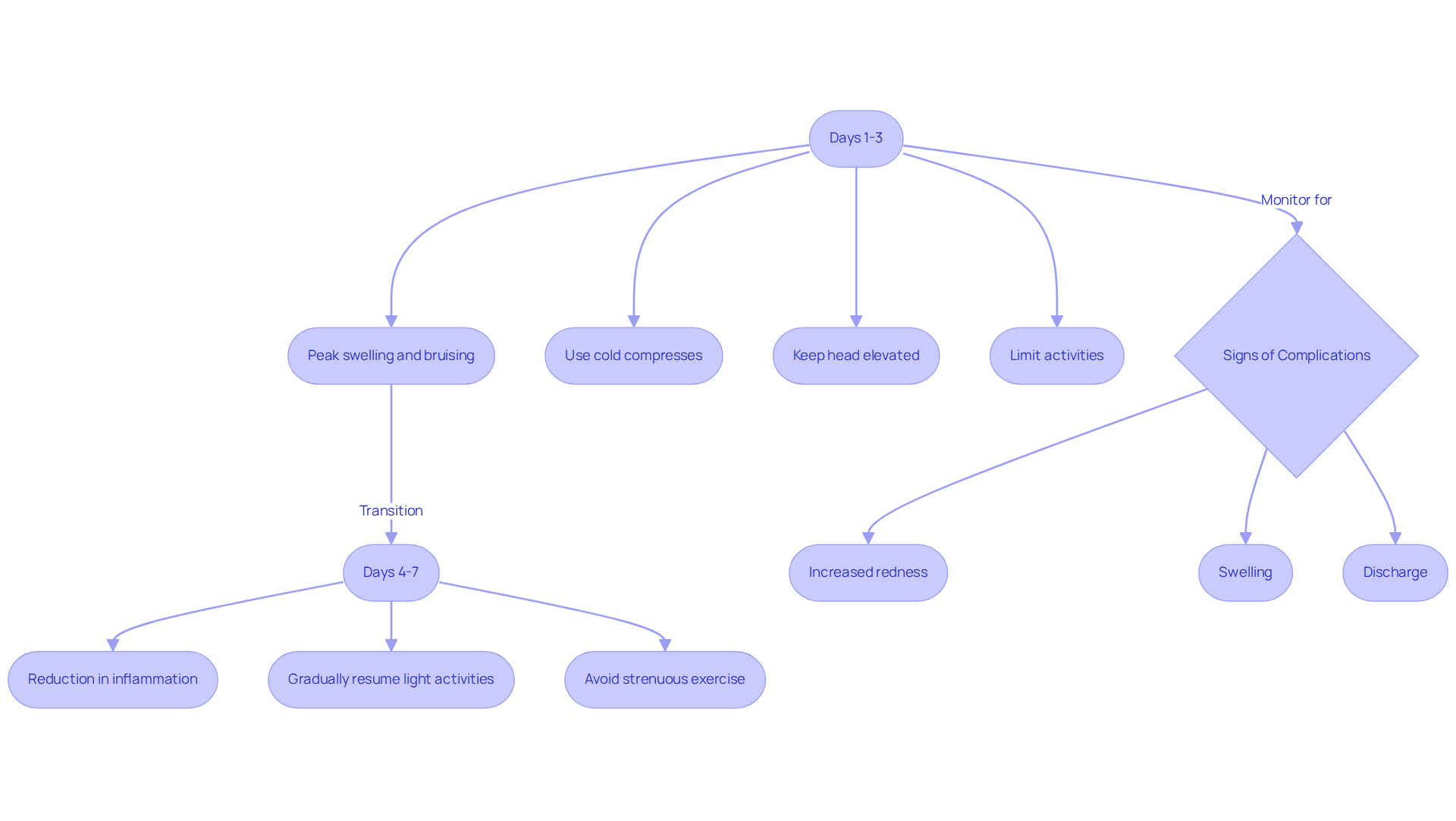 Follow the flow from Days 1-3 to Days 4-7 to see what to expect during your recovery. Each box gives you tips on managing your healing process, and the signs of complications box reminds you to stay alert for any issues.