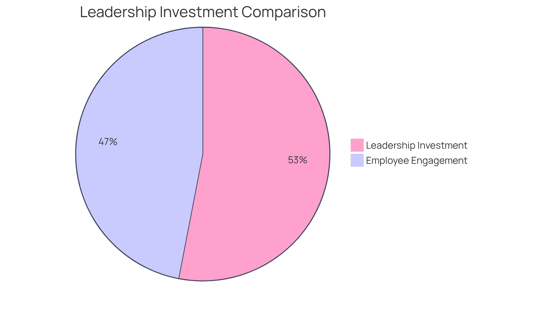 This chart shows how many companies are investing in leadership development (70%) compared to those with engaged employees due to mentoring (62%). The bigger the slice, the more significant the impact on leadership effectiveness and workplace culture. This chart shows how many companies are investing in leadership development (70%) compared to those with engaged employees due to mentoring (62%). The bigger the slice, the more significant the impact on leadership effectiveness and workplace culture.