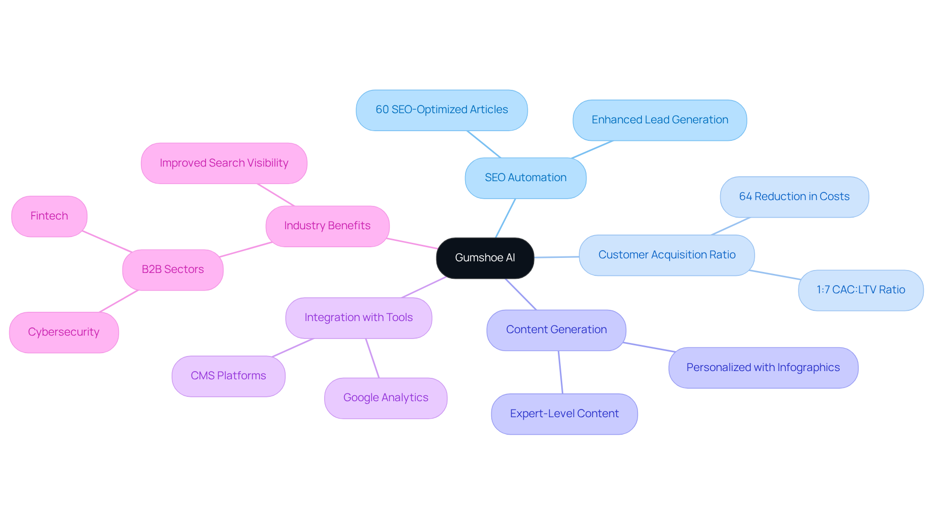Start at the center with the AI tool, then explore how it enhances various aspects of digital marketing. Each branch represents a different feature or benefit, making it easy to see how they relate to the main idea.