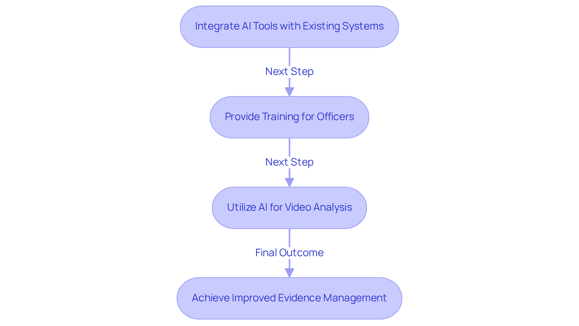 Follow the arrows to see how each step in the integration process builds on the previous one, leading to better management of evidence and more efficient reporting.