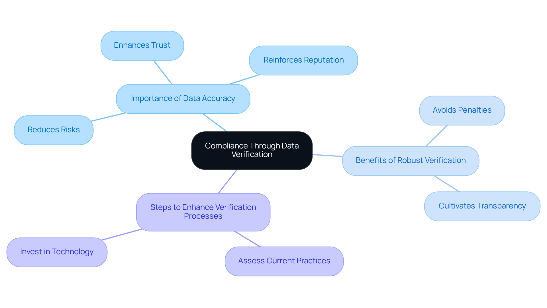 The central node represents the main theme, while branches show the importance, benefits, and actionable steps related to data verification. Follow the branches to explore how each aspect contributes to compliance.