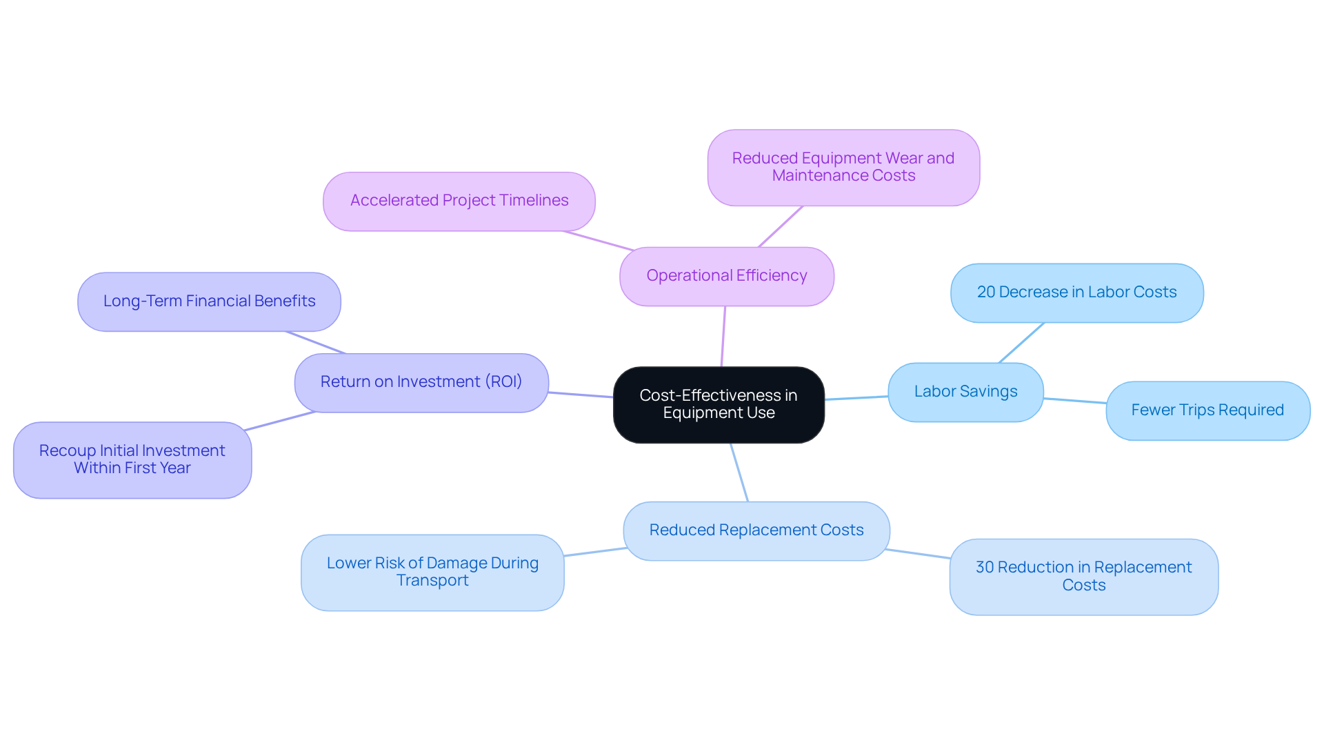 Start at the center with the main idea, then explore the branches to see how each benefit contributes to overall cost-effectiveness. Each branch represents a key area of savings or efficiency, making it easy to understand the advantages of using long forks.