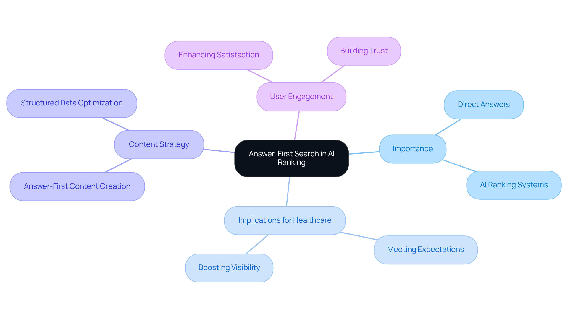 Start at the center with the main idea of answer-first search, then explore how it impacts various aspects of digital marketing and healthcare. Each branch represents a different area of focus, helping you see the connections and importance of adapting to this trend. Start at the center with the main idea of answer-first search, then explore how it impacts various aspects of digital marketing and healthcare. Each branch represents a different area of focus, helping you see the connections and importance of adapting to this trend.