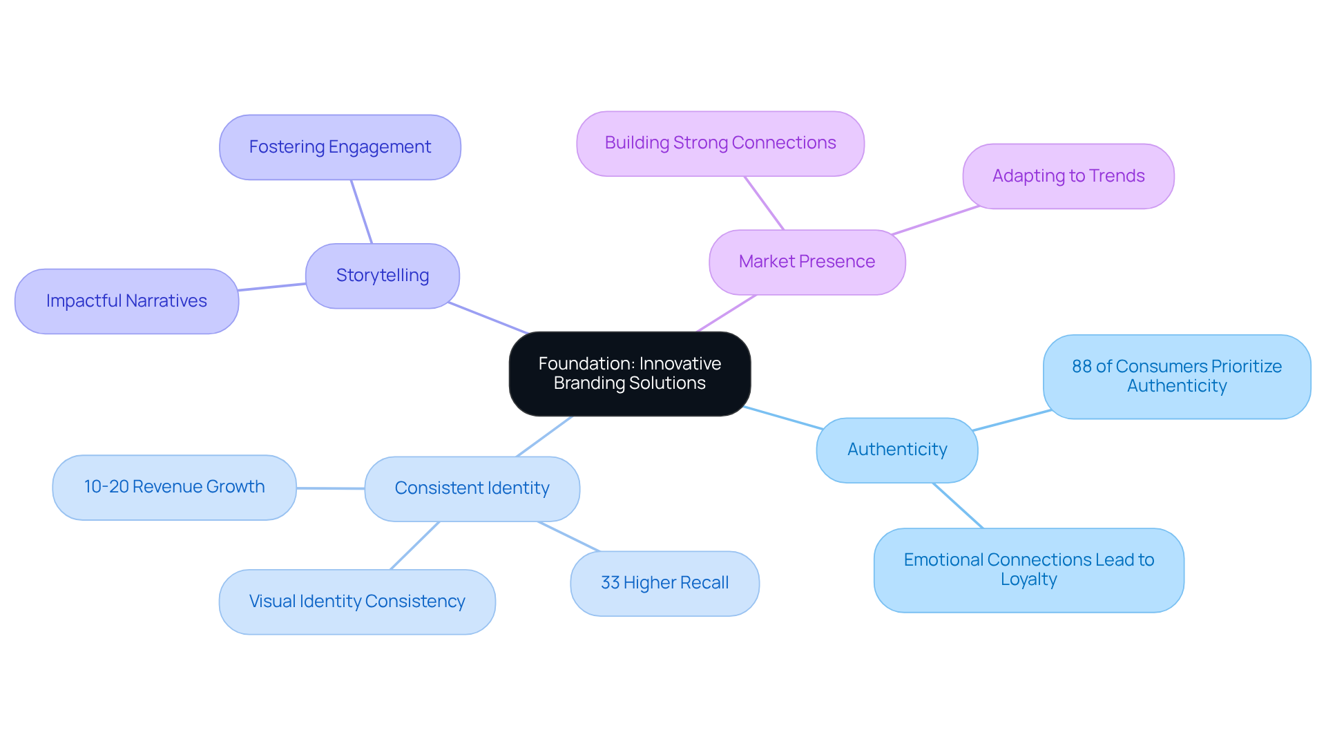 Start at the center with Foundation's branding focus, then explore each branch to see how authenticity, consistency, and storytelling contribute to effective branding.