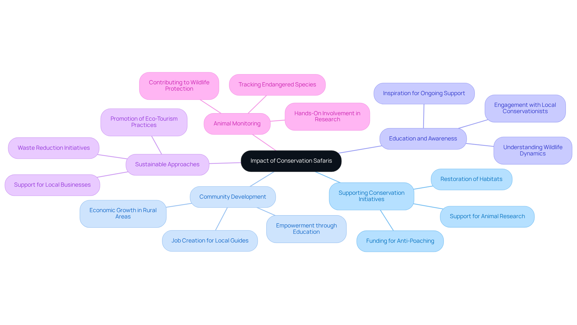 The mindmap starts with the central idea of conservation safaris, and branches out to show specific impacts. Each branch represents a different benefit, illustrating how these safaris help both wildlife and local communities. The mindmap starts with the central idea of conservation safaris, and branches out to show specific impacts. Each branch represents a different benefit, illustrating how these safaris help both wildlife and local communities.