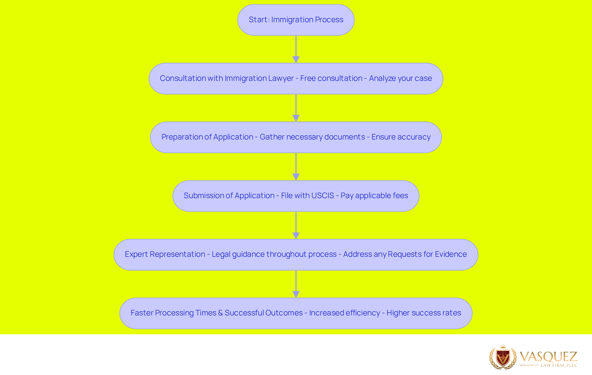 This flowchart illustrates the steps in the immigration process when you have expert legal representation. Each box represents a key stage, and the arrows show how you move from one step to the next, ultimately leading to faster processing times and successful outcomes. This flowchart illustrates the steps in the immigration process when you have expert legal representation. Each box represents a key stage, and the arrows show how you move from one step to the next, ultimately leading to faster processing times and successful outcomes.