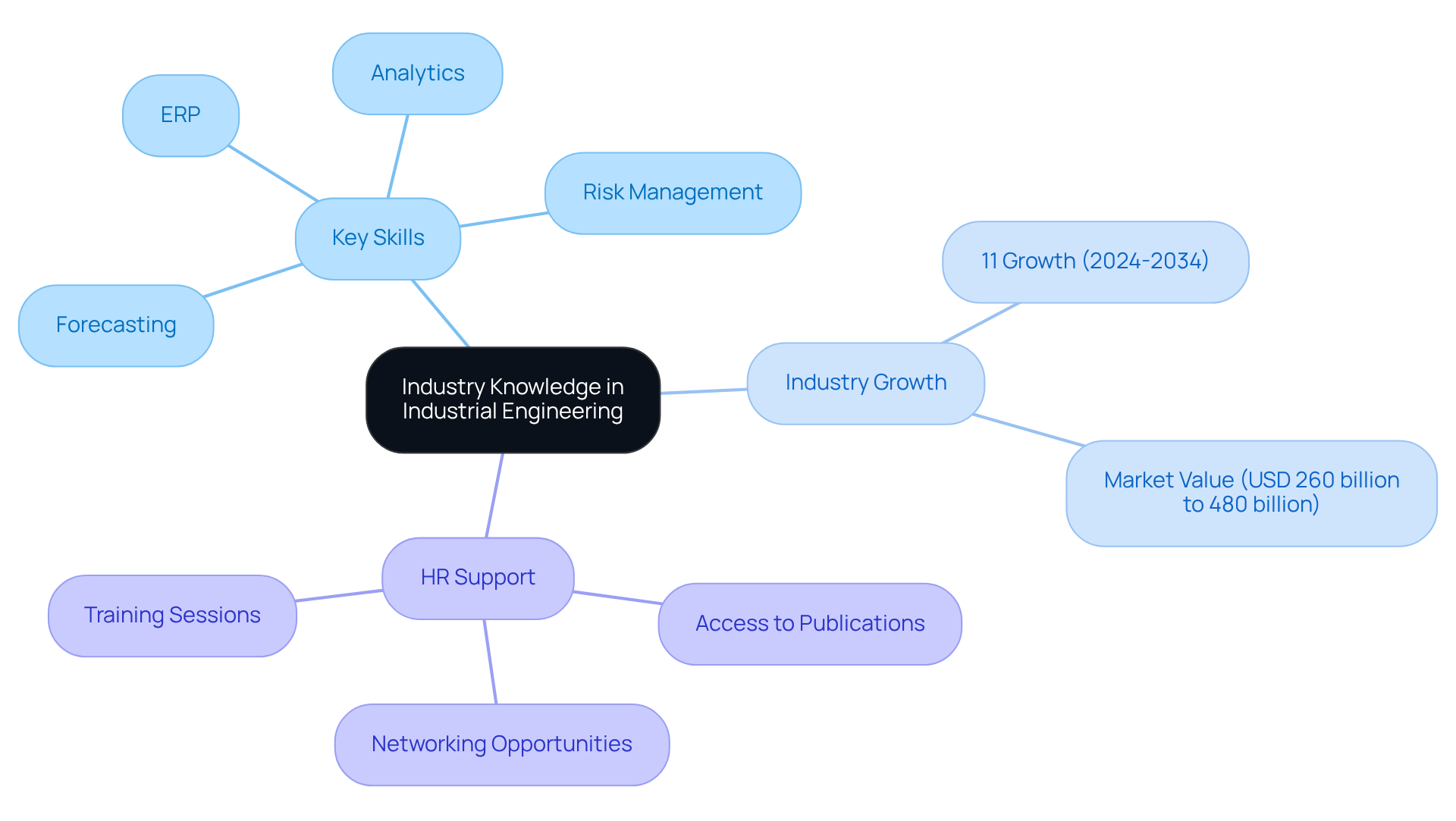 The central node represents the overall importance of industry knowledge, with branches showing key skills, growth opportunities, and support strategies from HR. Each branch highlights how these components contribute to professional development and organizational success. The central node represents the overall importance of industry knowledge, with branches showing key skills, growth opportunities, and support strategies from HR. Each branch highlights how these components contribute to professional development and organizational success.