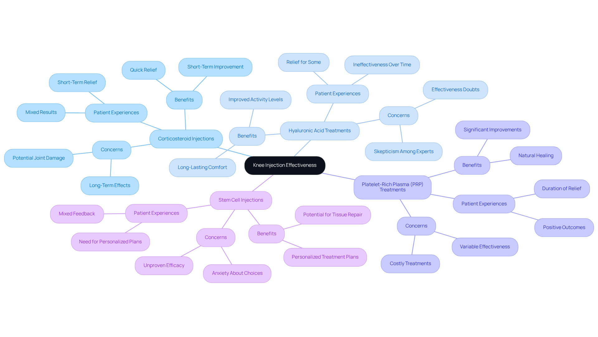 This mindmap starts with the central theme of knee injection effectiveness. Each branch represents a different treatment option, and the sub-branches provide insights into their benefits and concerns. Follow the branches to explore how each treatment works and what patients have experienced.