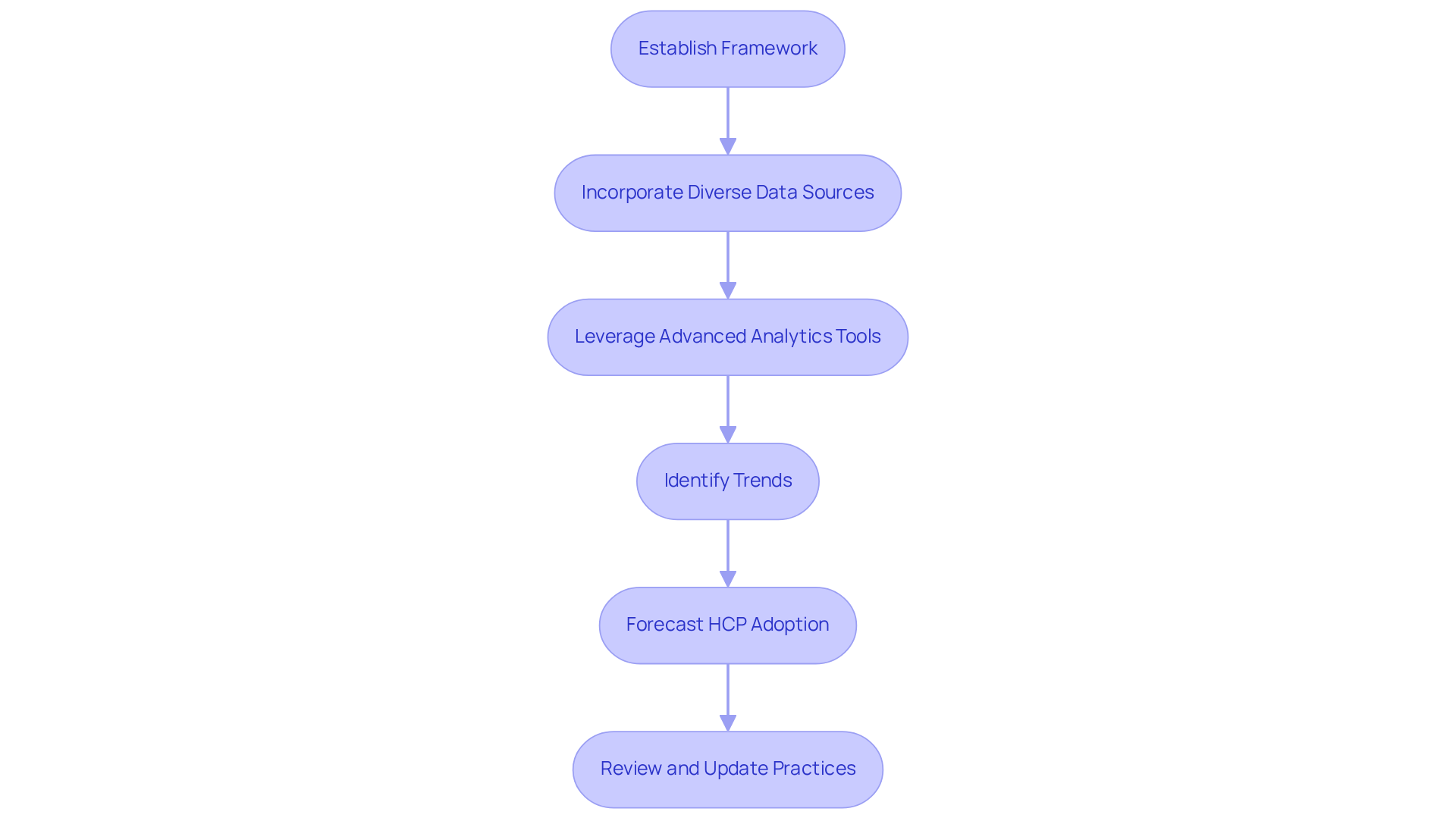 Each box represents a critical step in the analytics process. Follow the arrows to see how each step leads to better engagement with healthcare professionals through informed data practices.