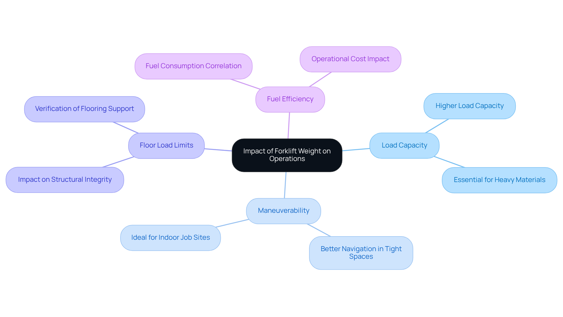 The central node represents the main topic, while the branches show how forklift weight affects different operational factors. Each branch leads to specific details, helping you understand the broader implications of forklift weight in operations.