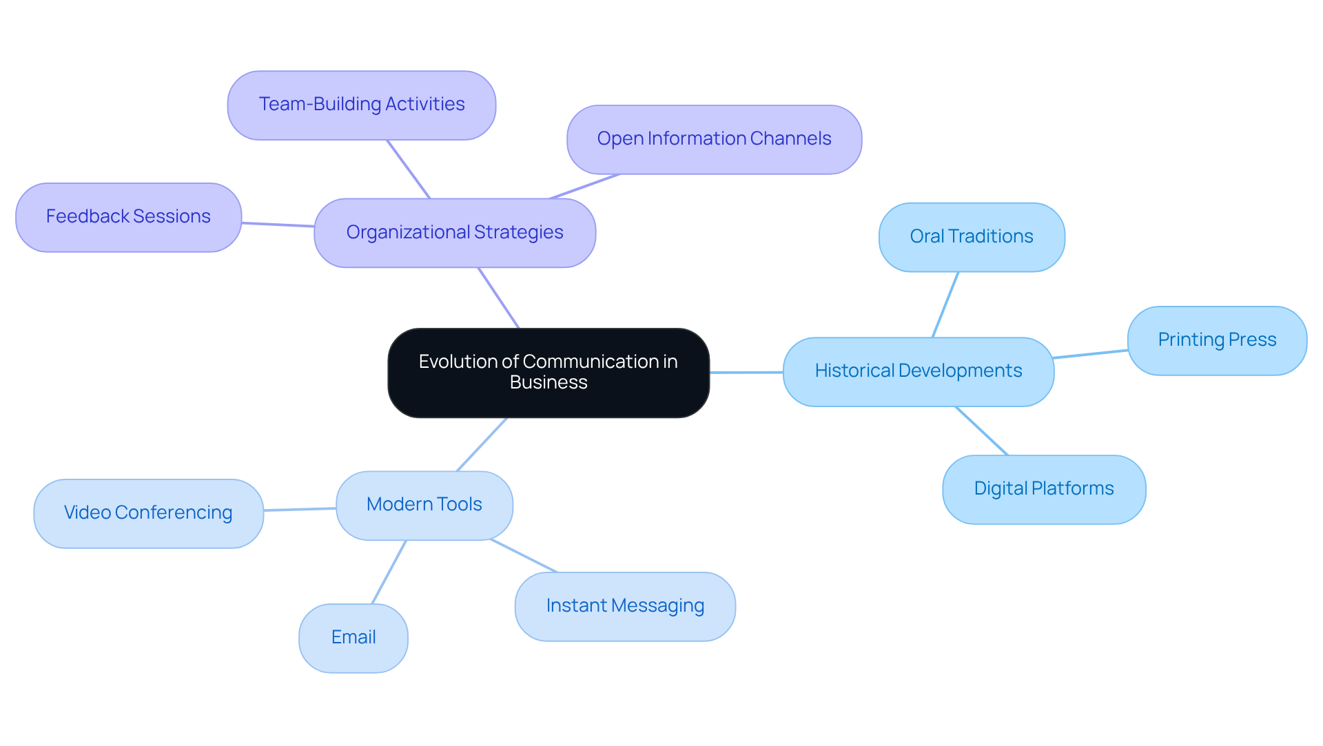 This mindmap illustrates how communication has evolved over time and its significance in business. Start at the center with the main theme, then explore the branches to see historical milestones, modern tools, and strategies organizations can use to enhance communication.