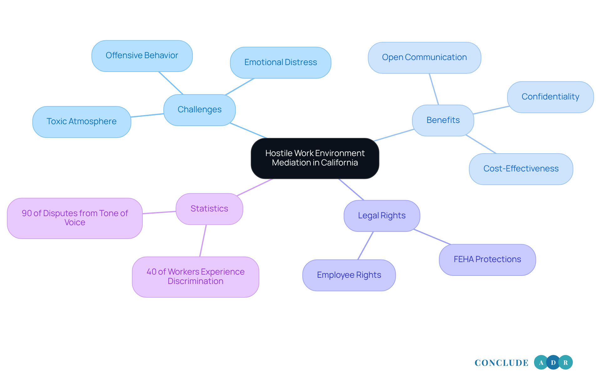 The central node represents the main topic, while the branches show different aspects of mediation. Each branch highlights important points, making it easy to see how they relate to the overall theme. The central node represents the main topic, while the branches show different aspects of mediation. Each branch highlights important points, making it easy to see how they relate to the overall theme.