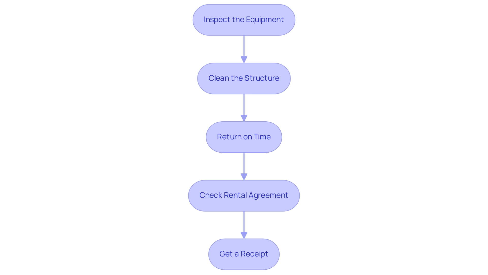 Each box represents a step in the return process, and the arrows indicate the sequence in which these steps should be followed.