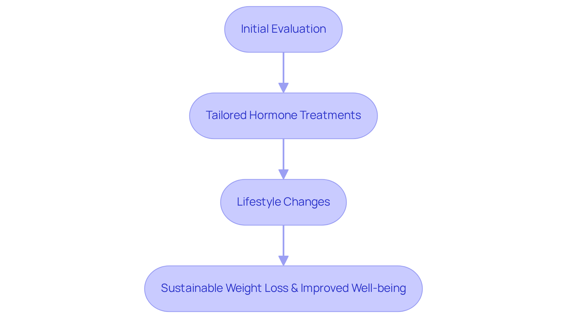 This flowchart illustrates the steps a patient takes at the Hormone Health Clinic. Start with the initial evaluation, then move through tailored treatments and lifestyle changes, leading to sustainable weight loss and improved health. Each step is designed to support you on your journey to better hormonal health.