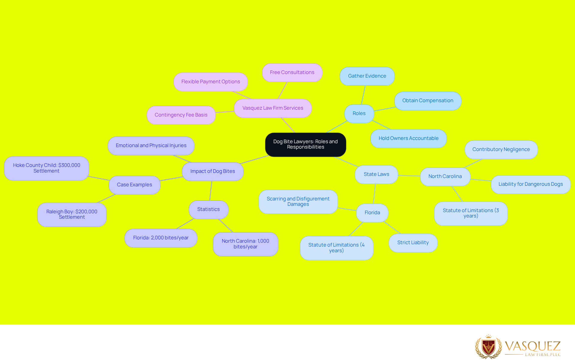 This mindmap illustrates the various aspects of dog bite lawyers' roles and responsibilities. Start at the center with the main topic, then explore the branches to see how they gather evidence, navigate state laws, and support clients through tough times. Each branch represents a different area of focus, helping you understand the comprehensive services offered by the Vasquez Law Firm.