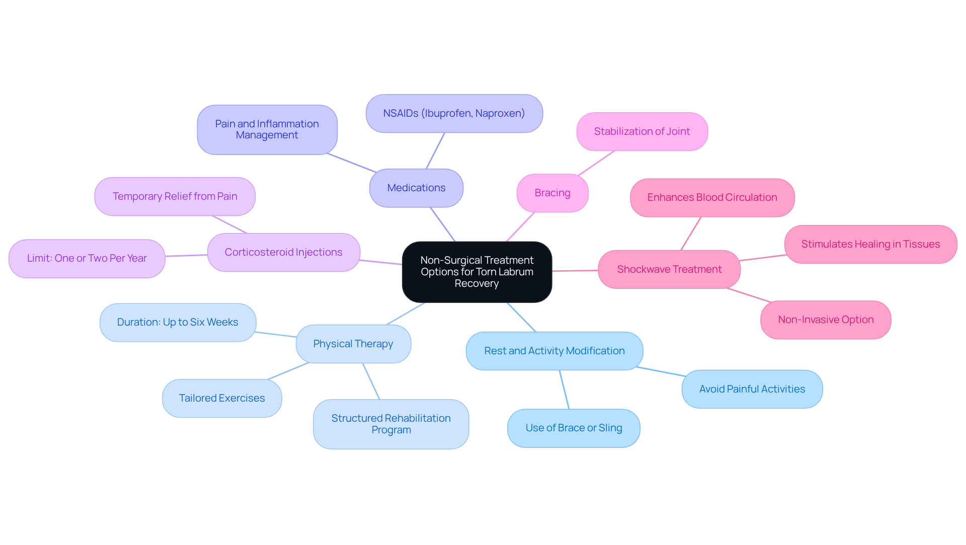 This mindmap starts with the main topic in the center and branches out to show different treatment options. Each branch represents a specific method to aid recovery, and the sub-branches provide additional details about each method. Follow the branches to explore how each treatment can help you heal.
