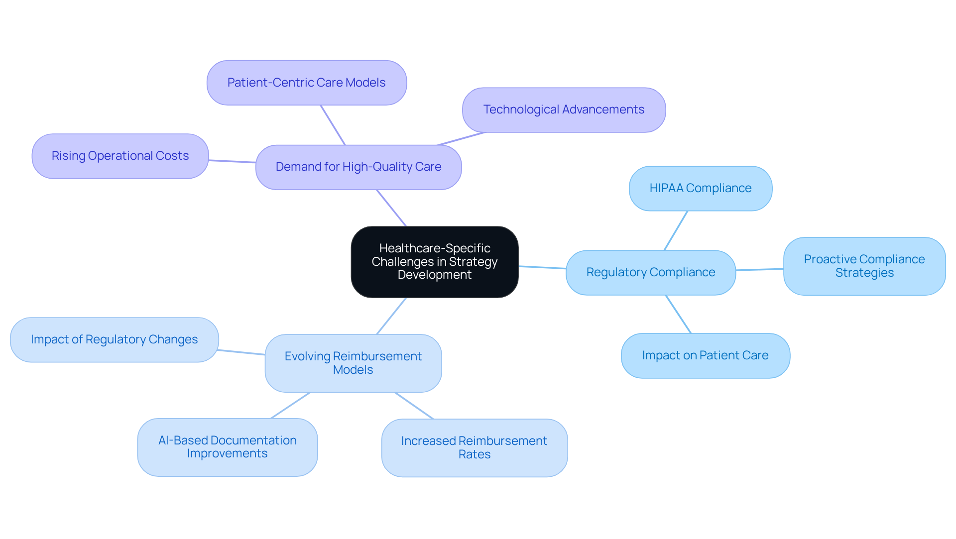 The central node represents the main theme, while the branches show specific challenges. Each color-coded branch helps you quickly identify different areas of concern in healthcare strategy.
