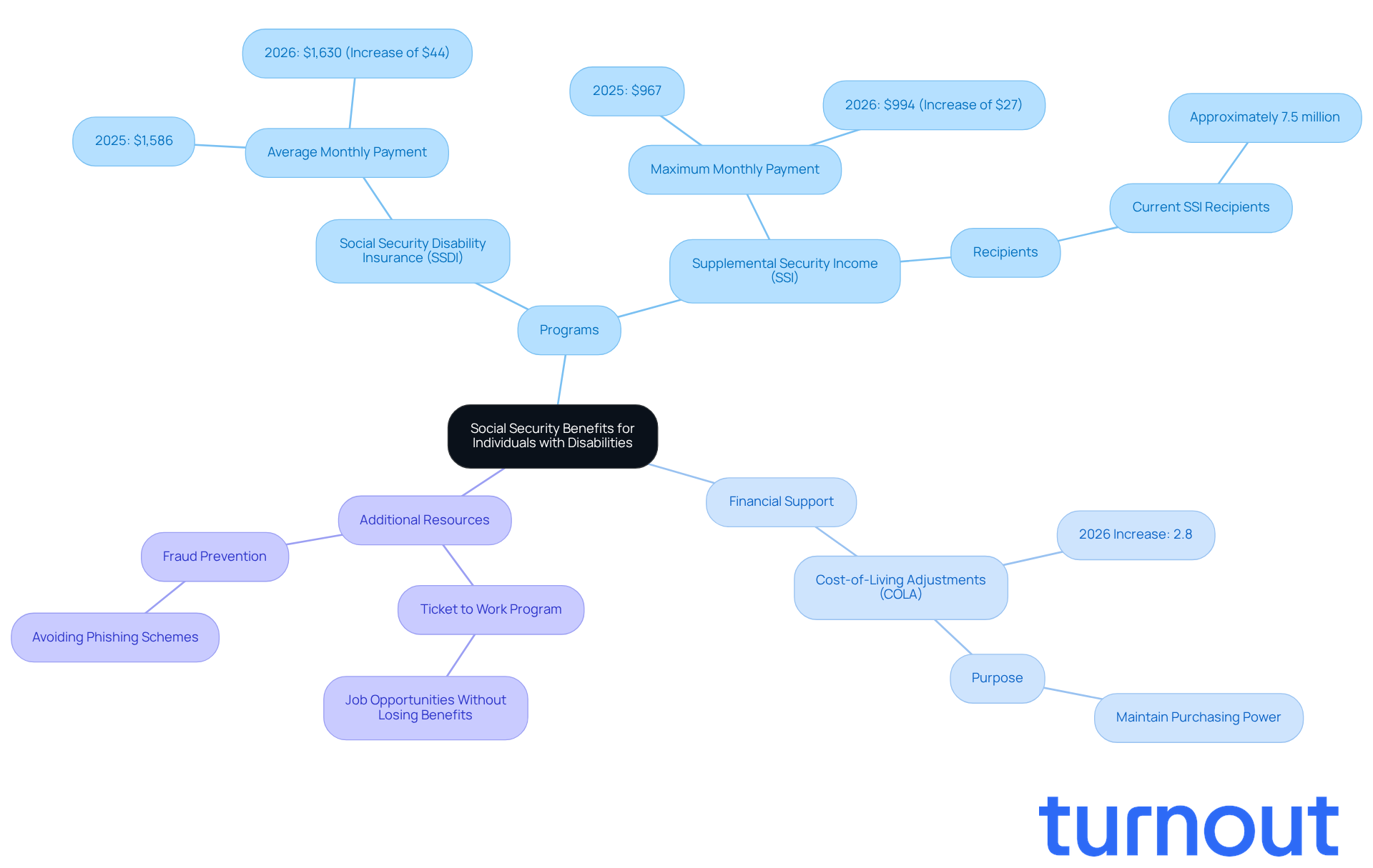 The central node represents the main topic, while branches show related areas of support and information. Each color-coded branch helps you easily identify different aspects of Social Security benefits.