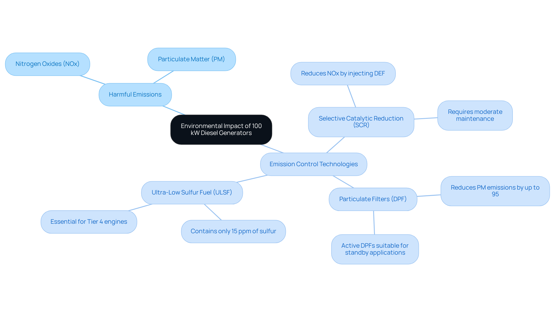 This mindmap starts with the central issue of diesel generators' environmental impact. From there, you can explore the harmful emissions they produce and the technologies that help reduce these emissions. Each branch represents a key aspect of the discussion, making it easy to see how they connect and what solutions are available.