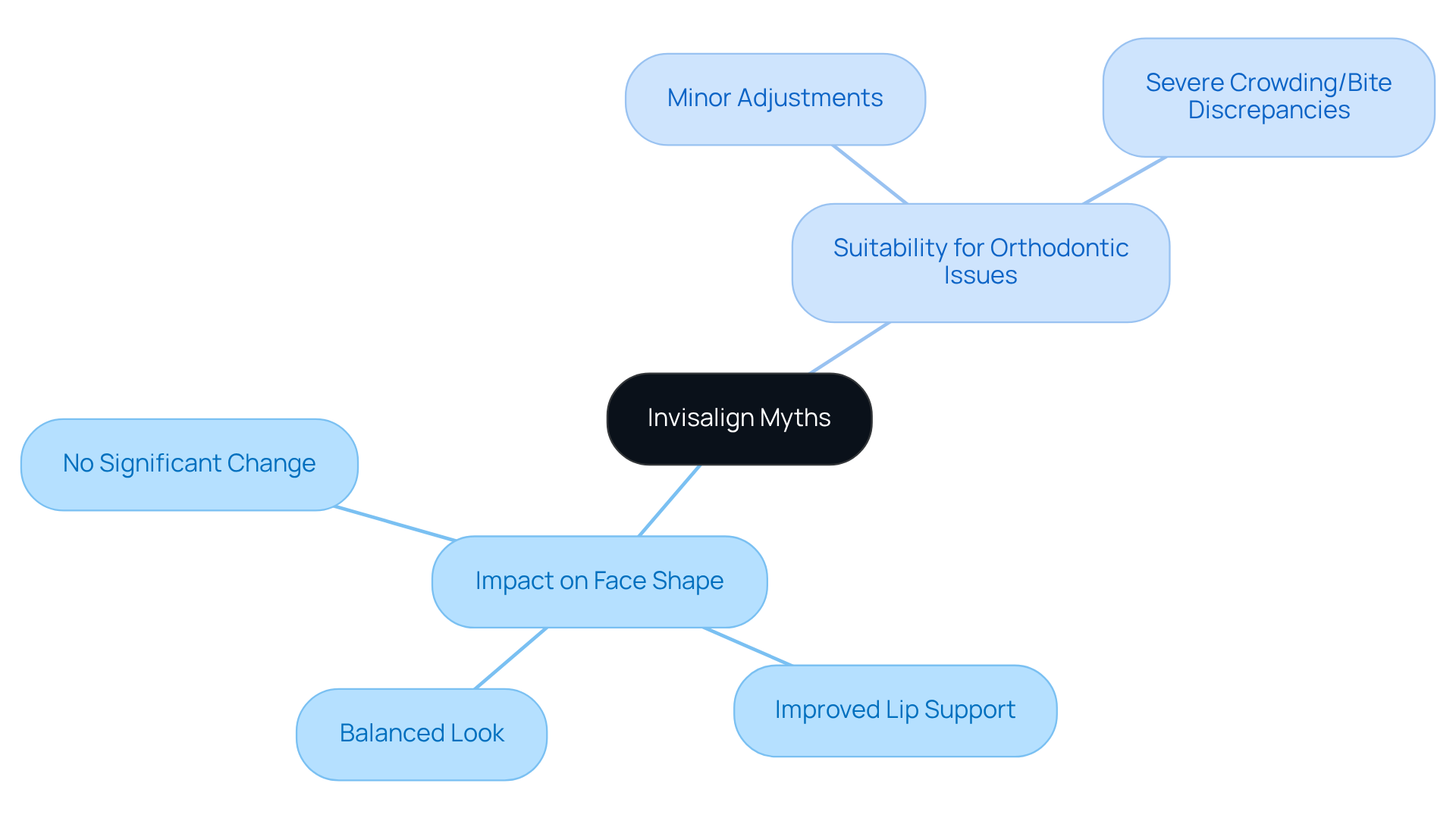 This mindmap helps you explore common myths about Invisalign. Start at the center with the main topic, then follow the branches to see how it relates to face shape and the types of orthodontic issues it can address. Each branch provides insights to help you understand the real effects of clear aligners.